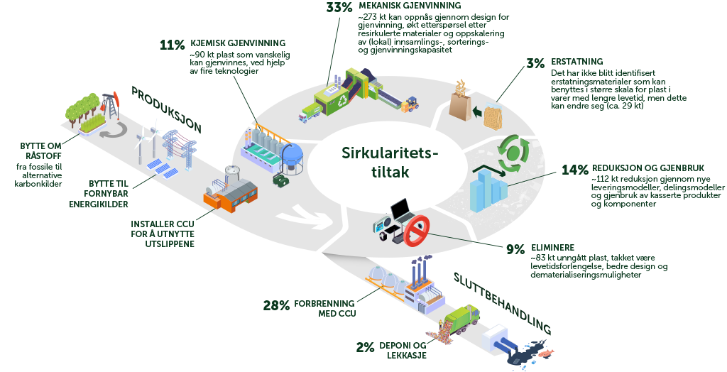 Veien til sirkulær plast | Systemiq
