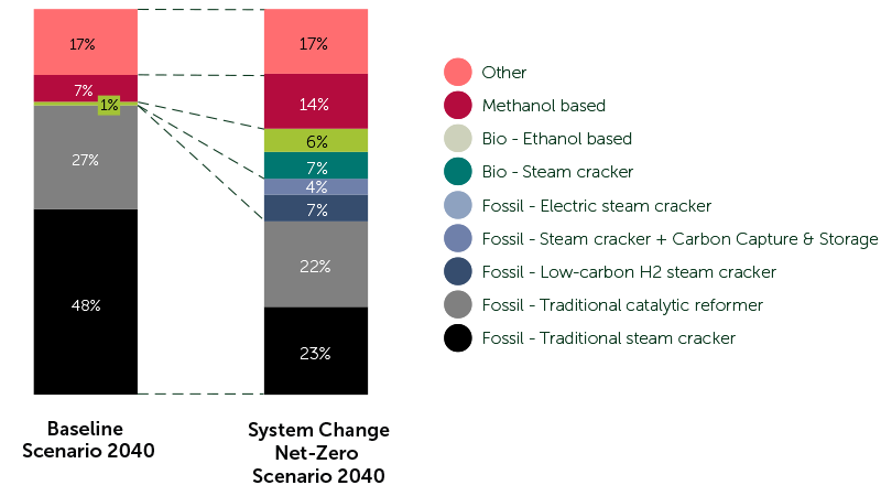 Chapter 3 | SYSTEMIQ