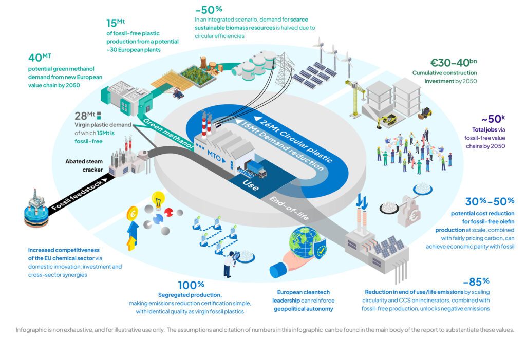Fossil Free Plastics | Systemiq
