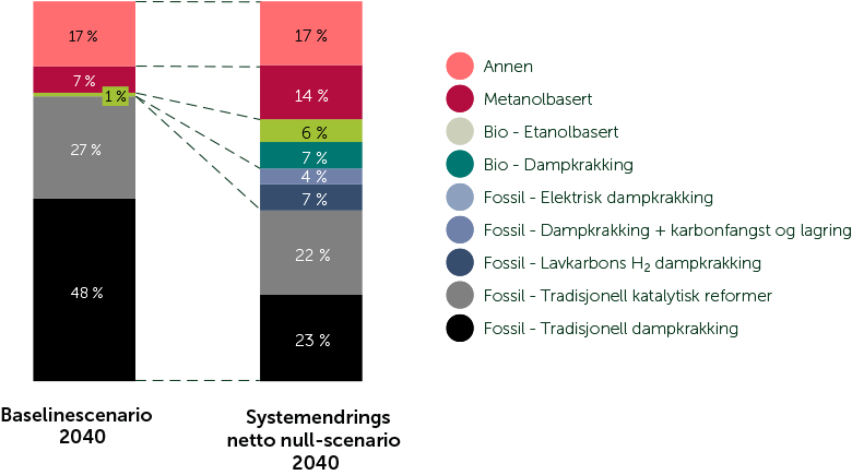 Kapittel 3 | Systemiq