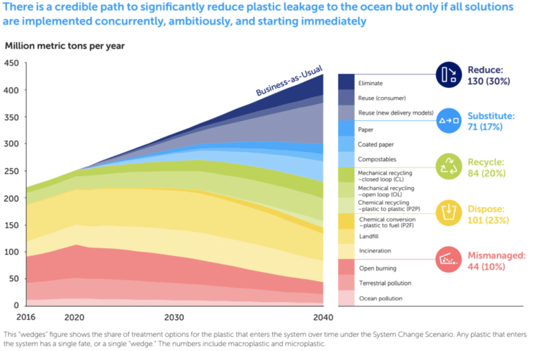 Breaking The Plastic Wave: Stop Plastic Pollution | SYSTEMIQ