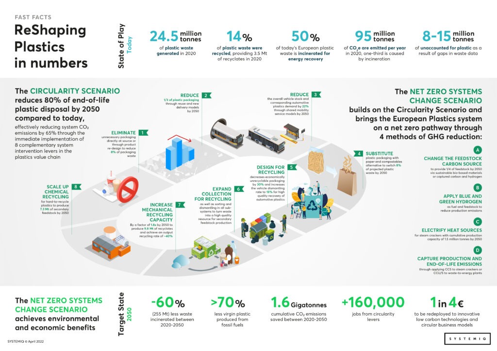 ReShaping Plastics | SYSTEMIQ