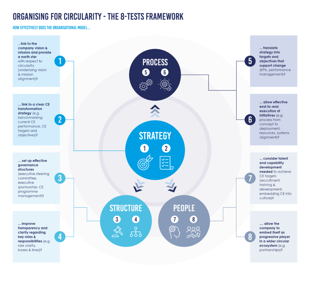 Organising for circularity - how to implement a CE strategy