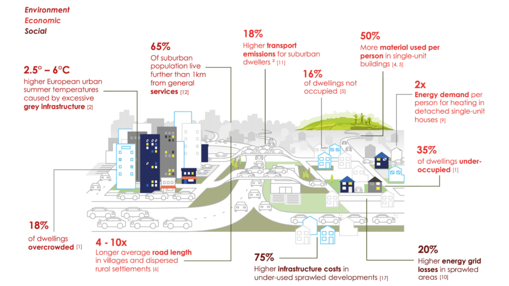 Sustainable urban areas: planning for balanced space use in Europe
