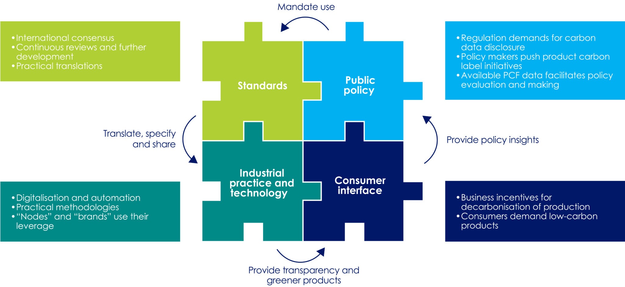 Using Product Carbon Footprint Tracking and Tracing