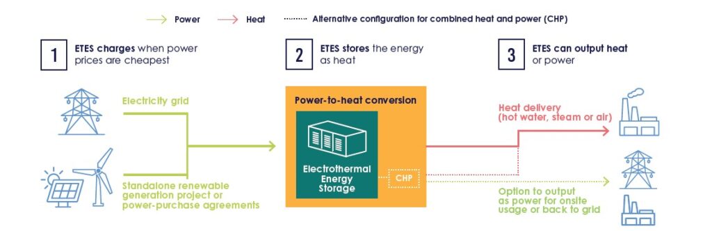 ETES - Global opportunities for electrothermal energy storage