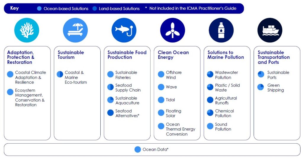 Blue Bonds: What is ocean finance, and why does it matter?