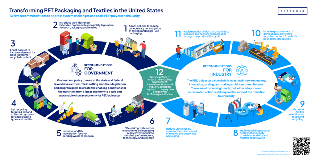 Transforming PET Packaging and Textiles in the United States